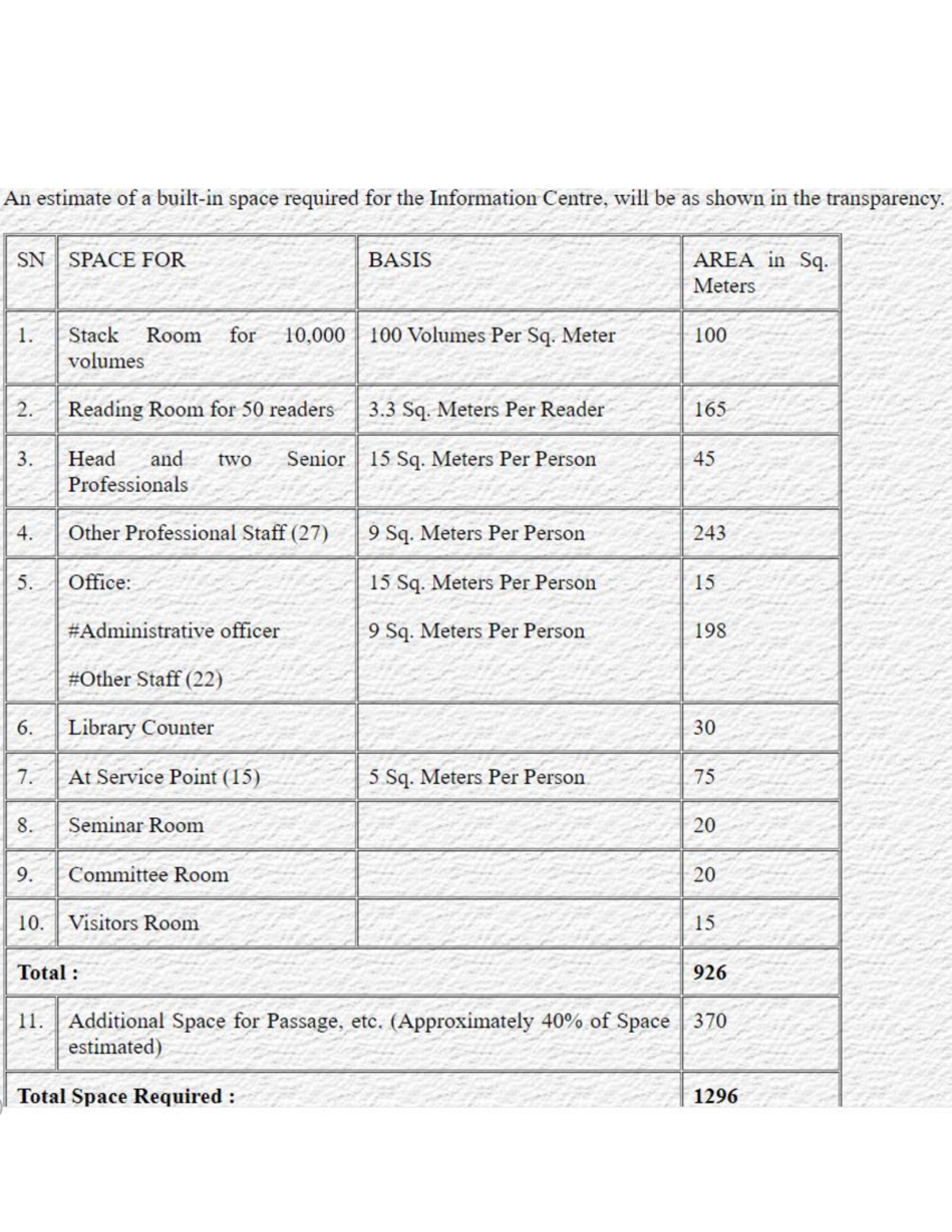 Library Standard Spaces - The space required for the Reprography/ Printing Section has not been ...