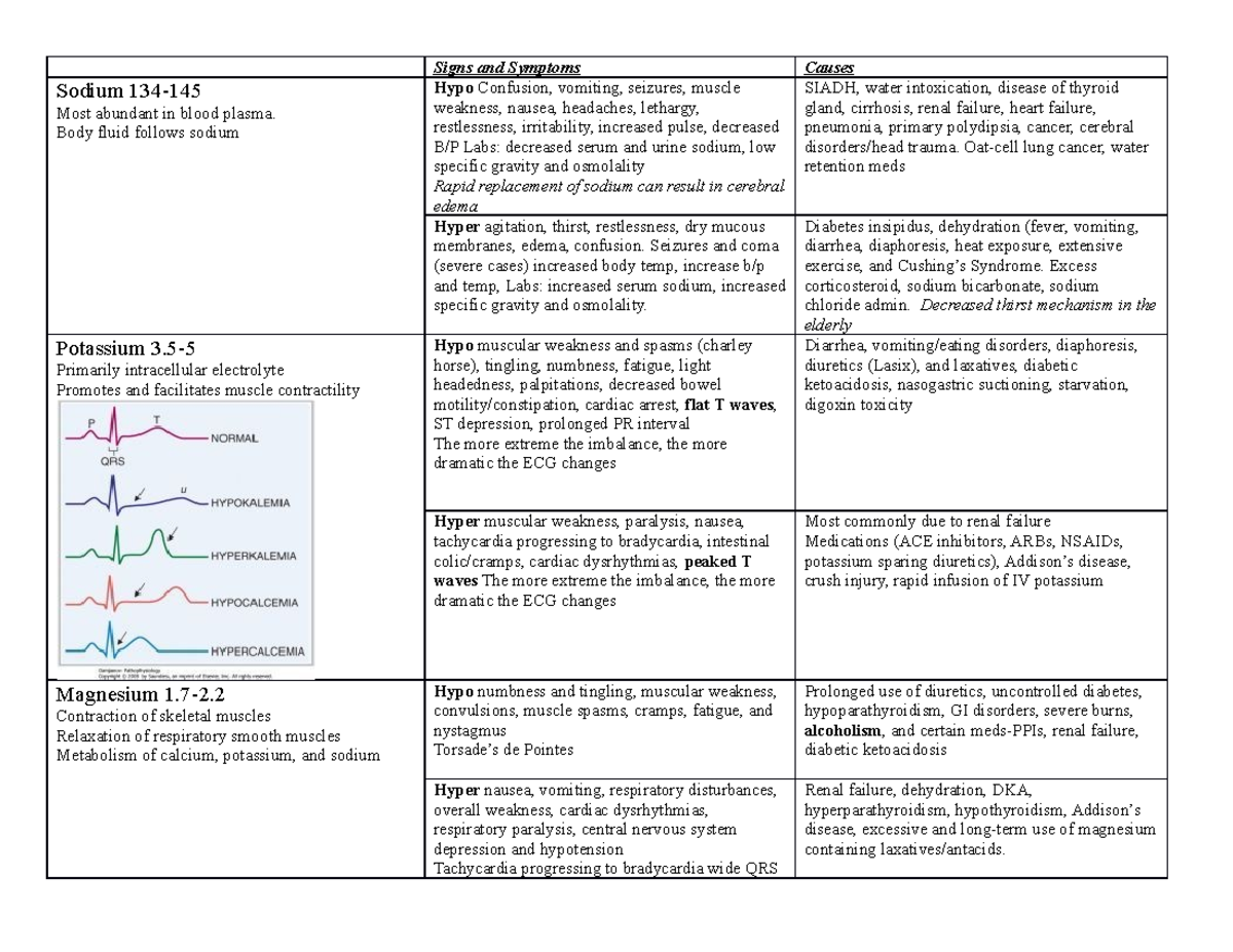 Electrolyte chart - Signs and Symptoms Causes Sodium 134- Most abundant ...
