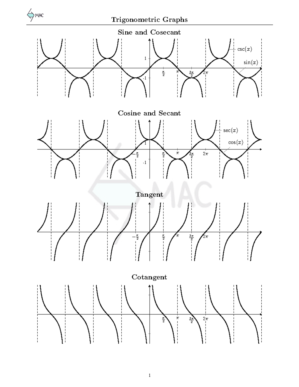 (B) trig graphs - Important and summarized lecture notes ...