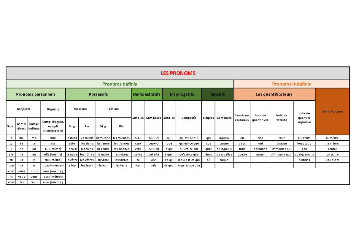Les pronoms - Fiche - Disjoints Sujet Compl direct Compl indirect Compl ...