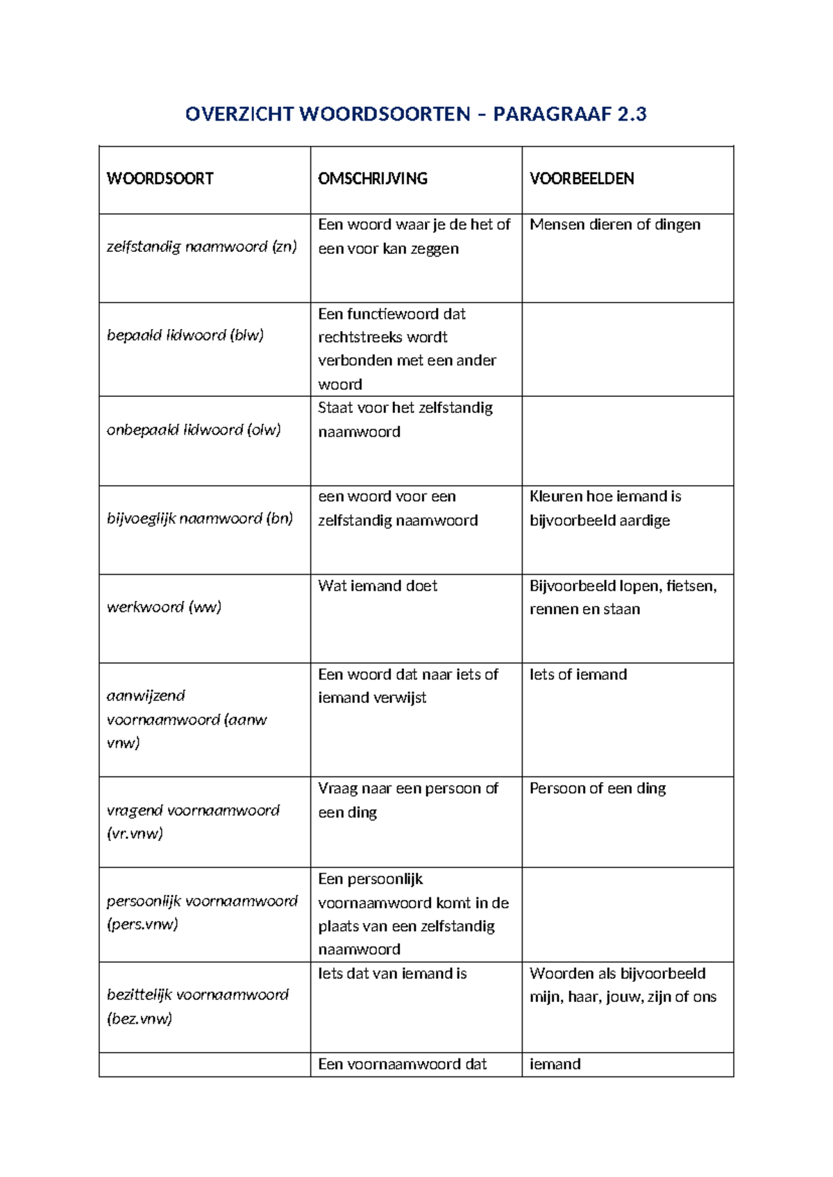 Overzicht woordsoorten 3.3 - klas 2 - OVERZICHT WOORDSOORTEN ...