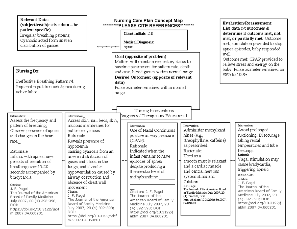 Apnea concept map Maternity - Nursing Care Plan Concept Map *PLEASE ...