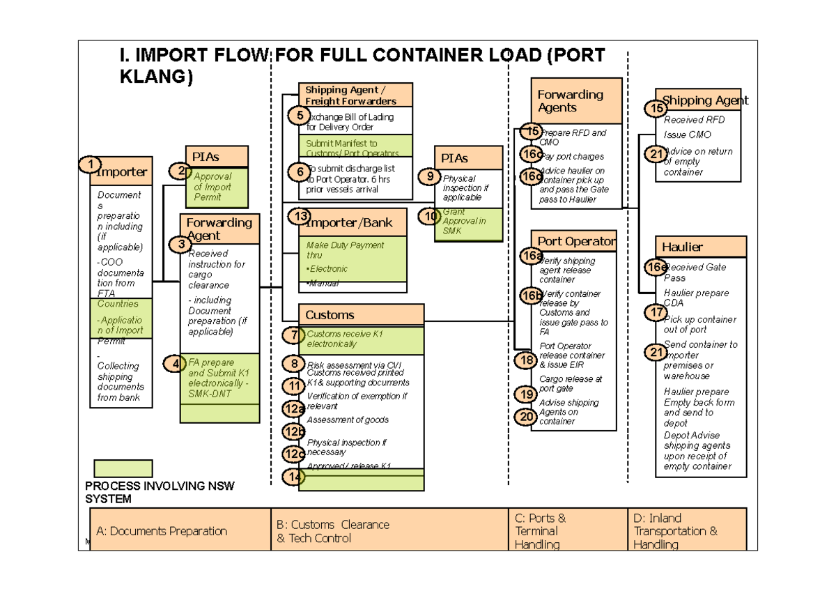 Import Process Flow-FCL - MPC17/10/ Forwarding Agents Prepare RFD and ...