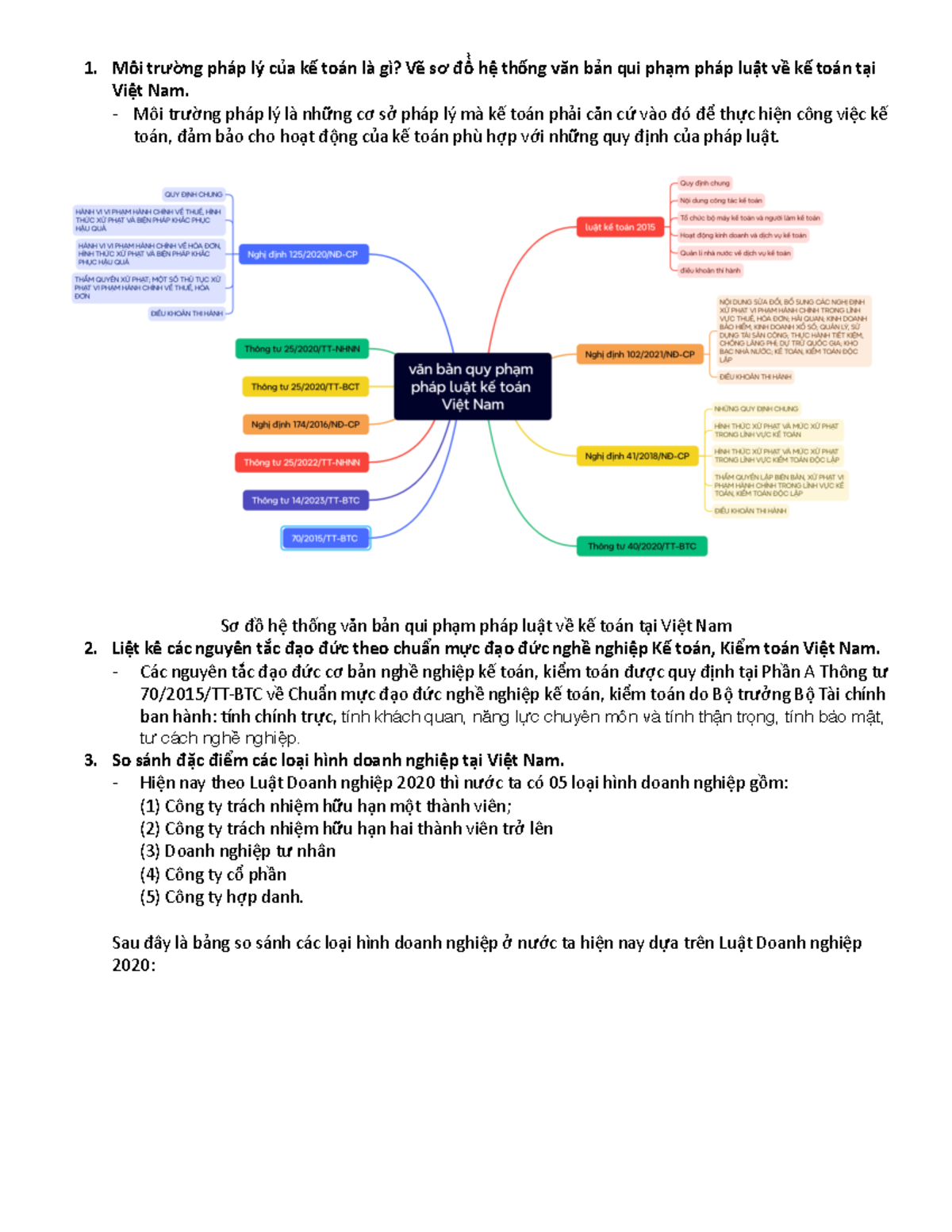 Btvn nlkt chuong 1 - Summary Nguyên lý kế toán - Môi trường pháp lý của kế toán là gì? Vẽ sơ đồ̀ ...