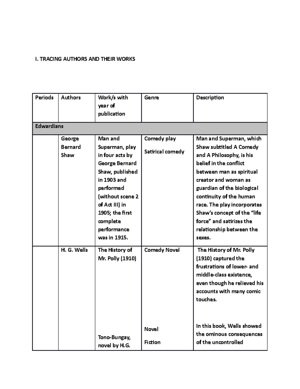 Eng Ed 311-Tracing Authors and their Works - I. TRACING AUTHORS AND ...