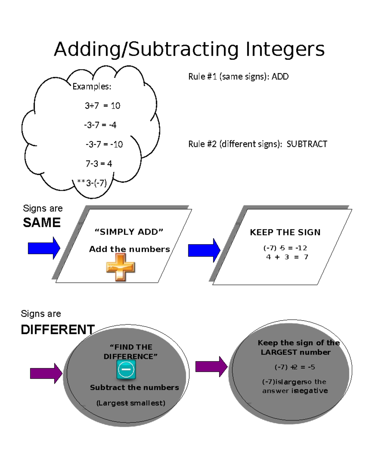 DHS+ +Geometry+ +Add Subtract+Integers - Adding/Subtracting Integers ...
