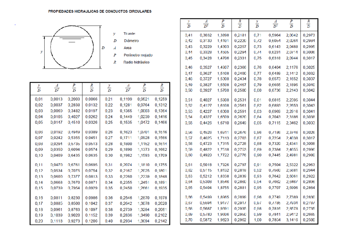 Tabla de canales - PROPIEDADES HIDRAULICAS DE CONDUCTOS CIRCULARES y A ...