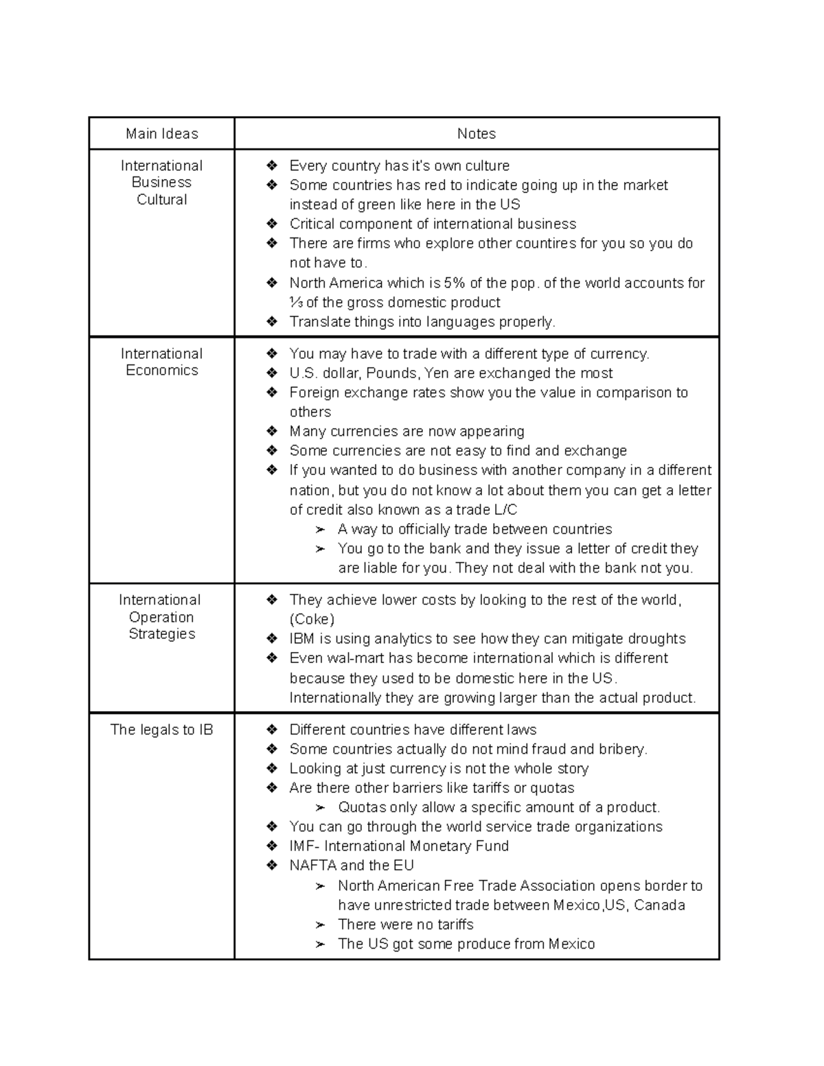 10/31 - Mandatory Assignment - Main Ideas Notes International Business ...