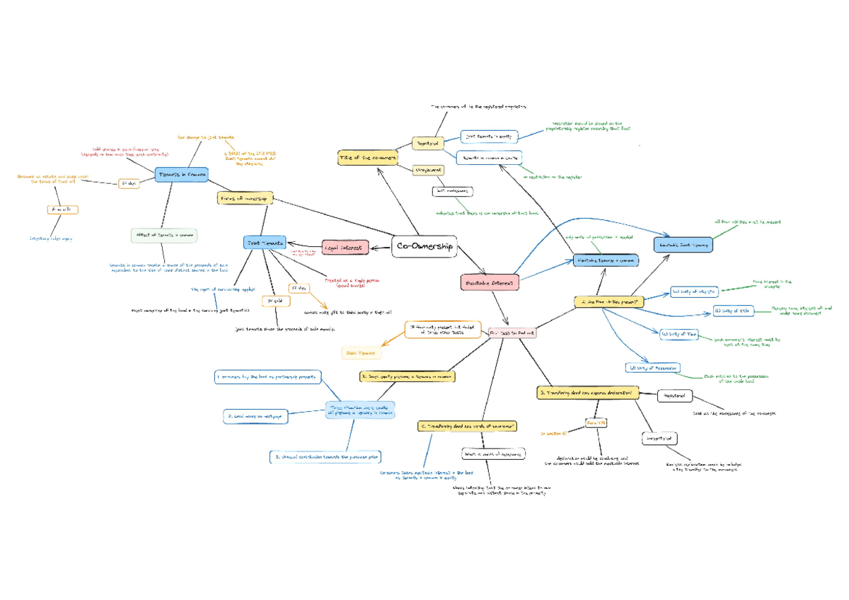 Co-ownership (mindmap) - Studocu
