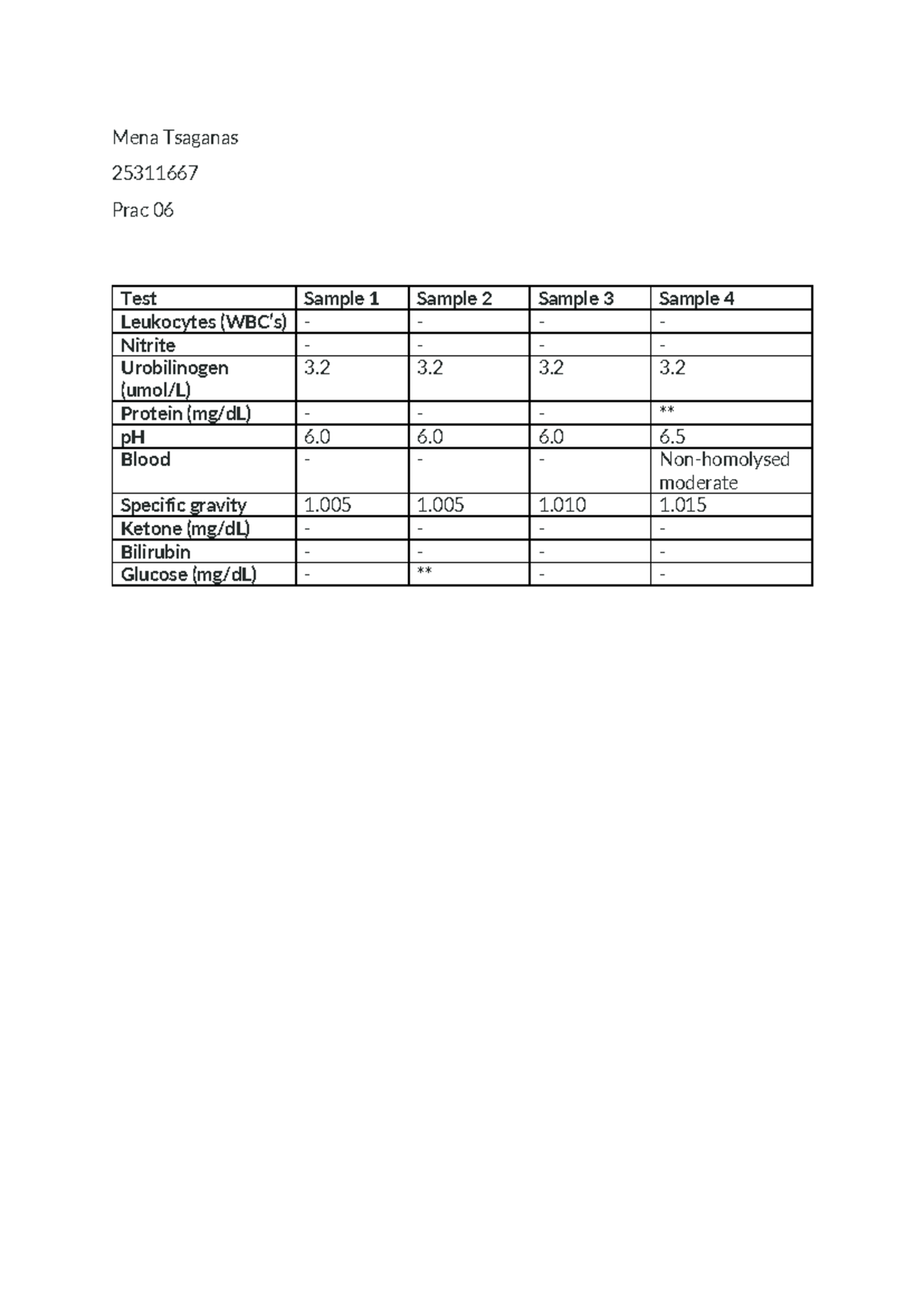Renal Experiment Report - Mena Tsaganas 25311667 Prac 06 Test Sample 1 ...