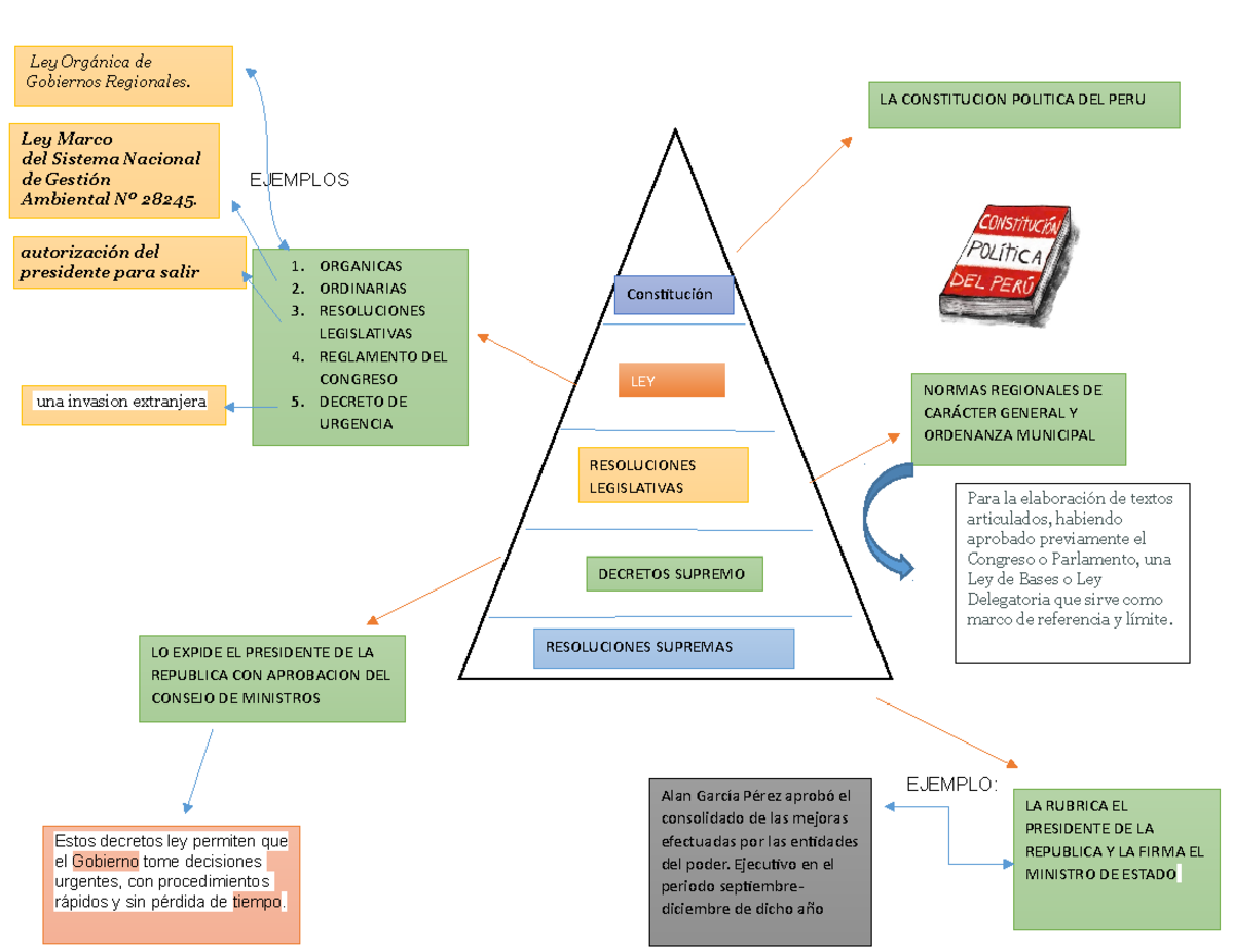 Ejemplos Piramide DE Kelsen - EJEMPLOS EJEMPLO: Estos decretos ley ...