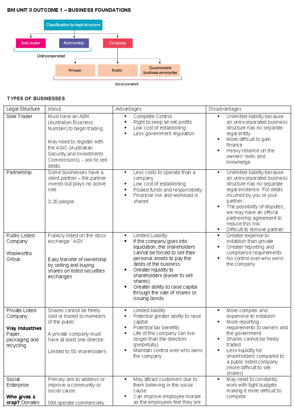 BM U3 O1 Business Foundations - BM UNIT 3 OUTCOME 1 – BUSINESS ...