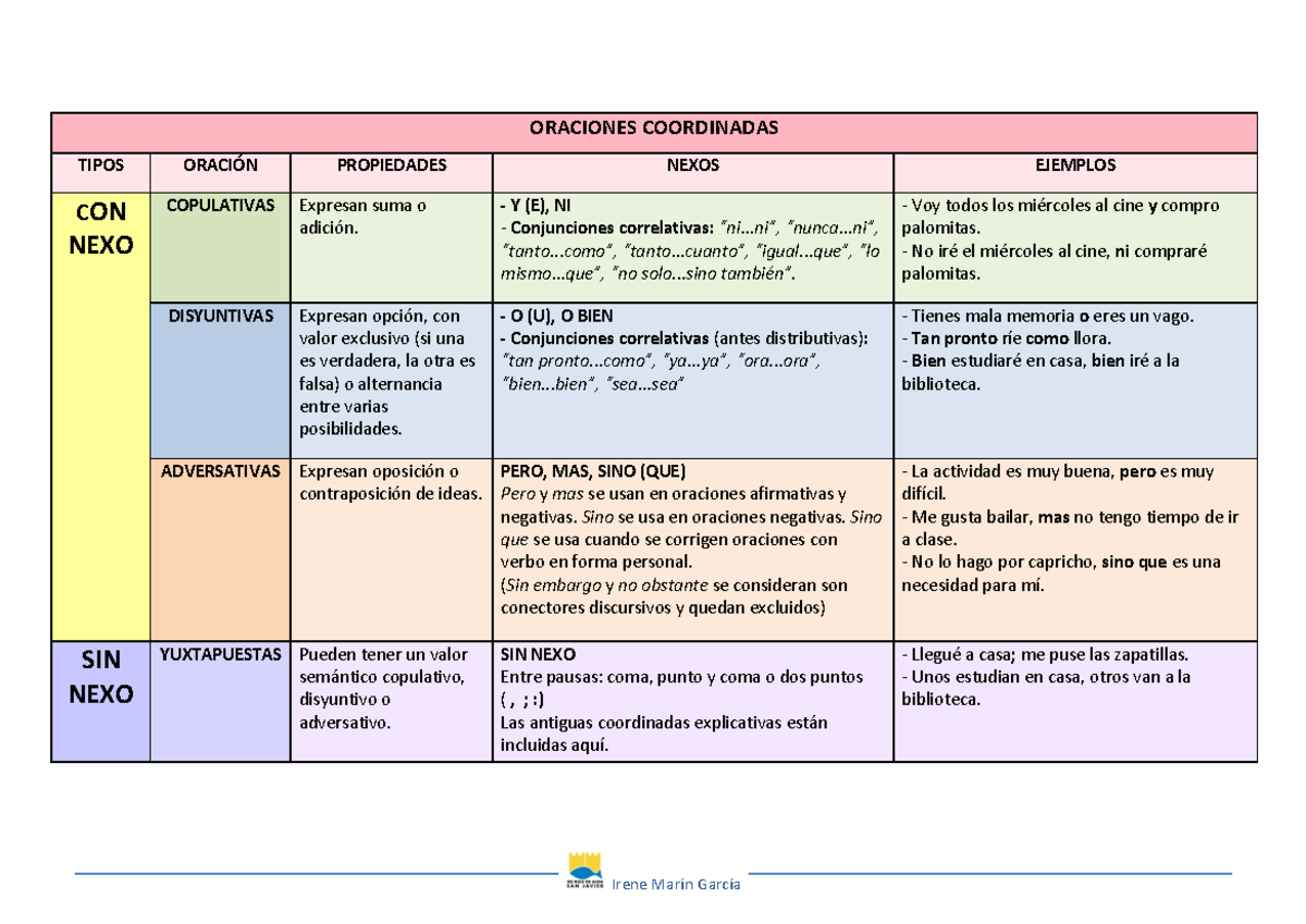Cuadro- Resumen Oraciones Coordinadas - Irene Marín García ORACIONES ...
