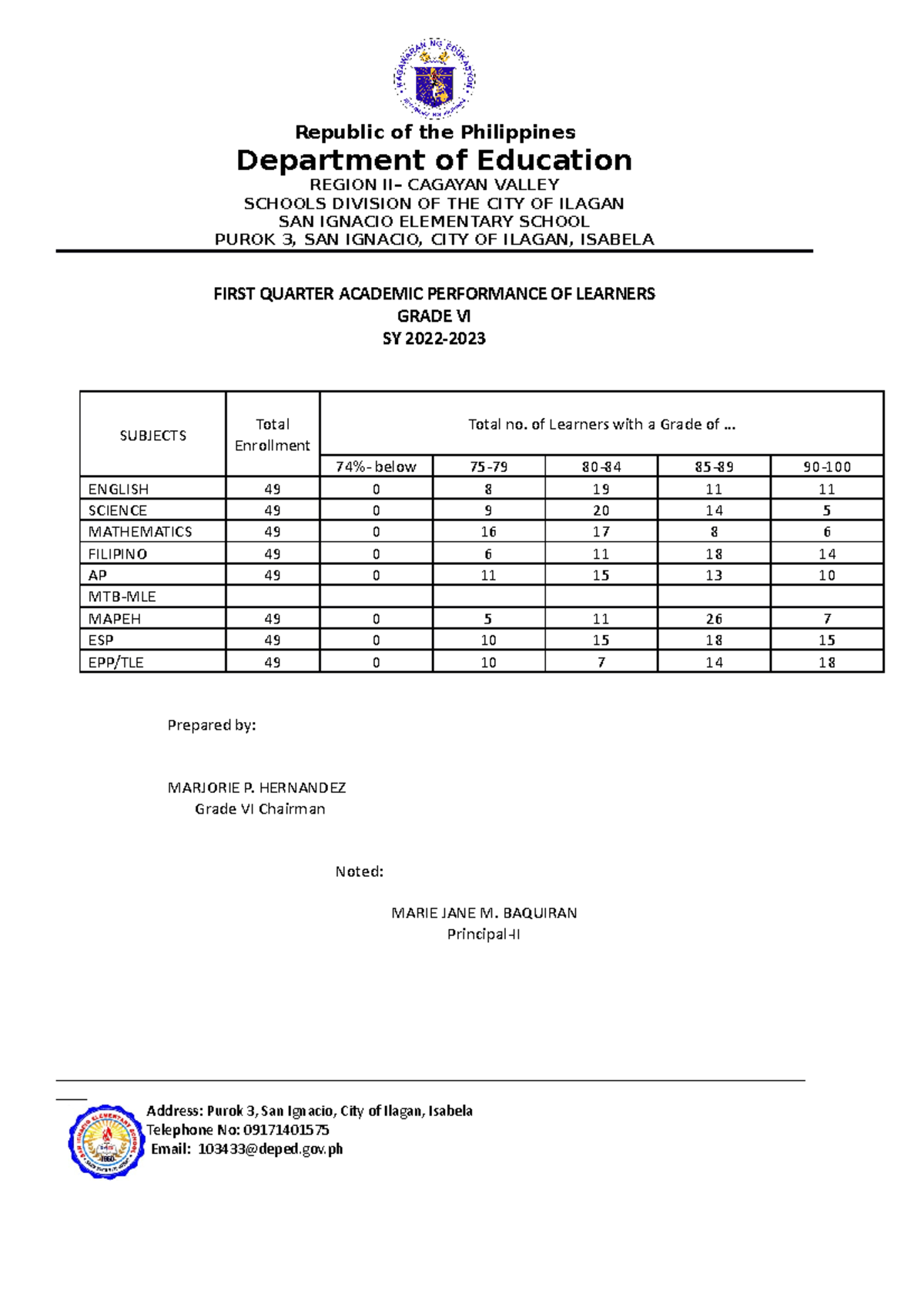 Academic Performance 1st Quarter - Republic of the Philippines ...