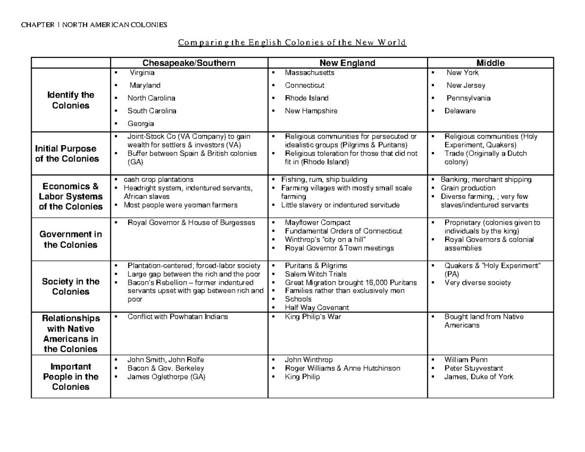 Chapter 1 comparison chart the british colonies - CHAPTER 1 NORTH ...