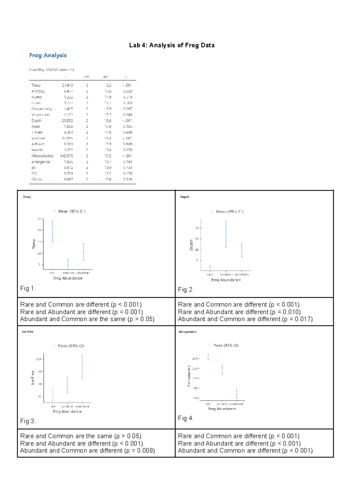 Lab 4 Analysis of Frog Data - Lab 4: Analysis of Frog Data Fig 1. Fig 2 ...
