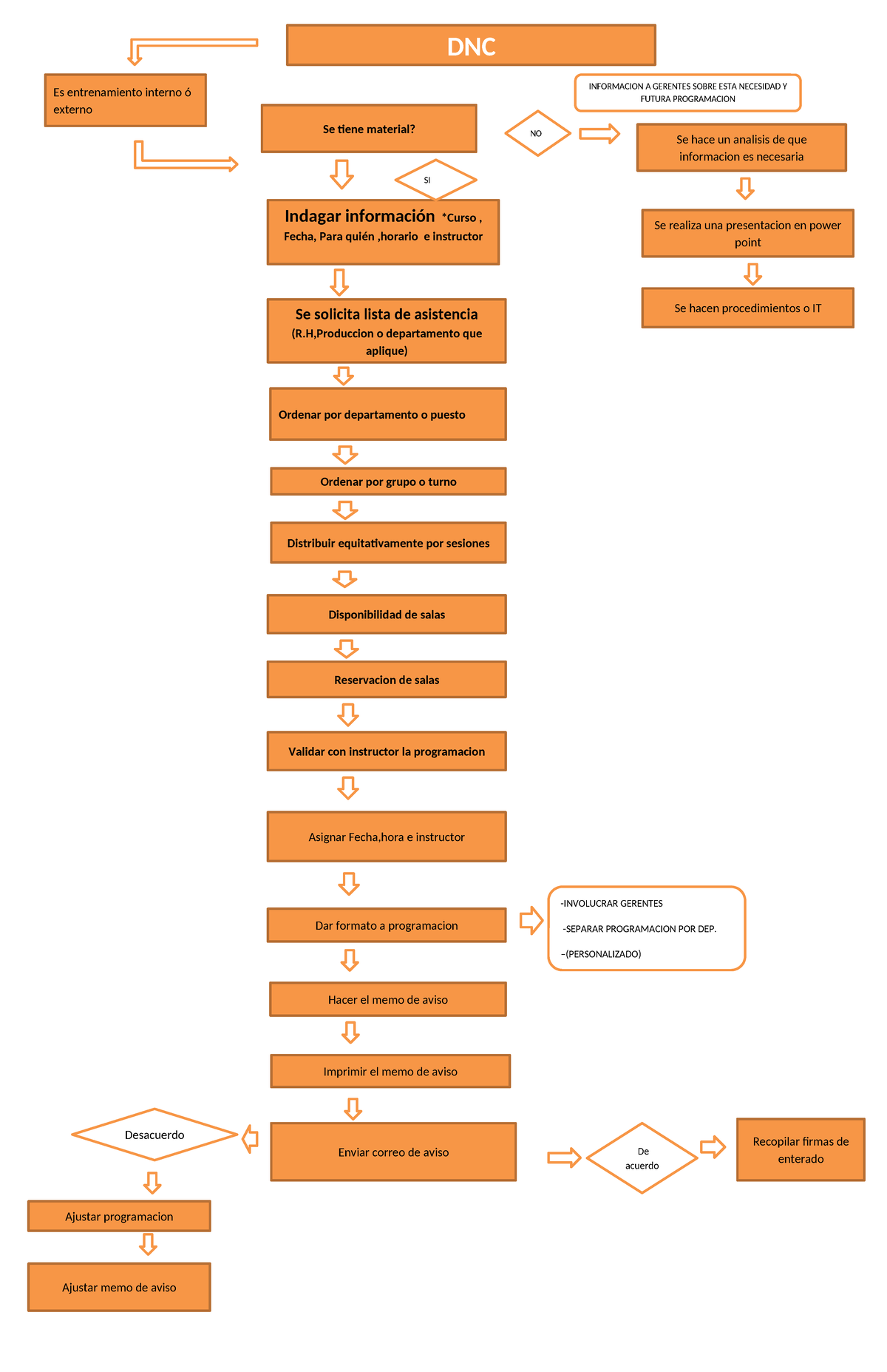 DNC - Pasos para DNC - C DNC Es entrenamiento interno ó externo Se ...