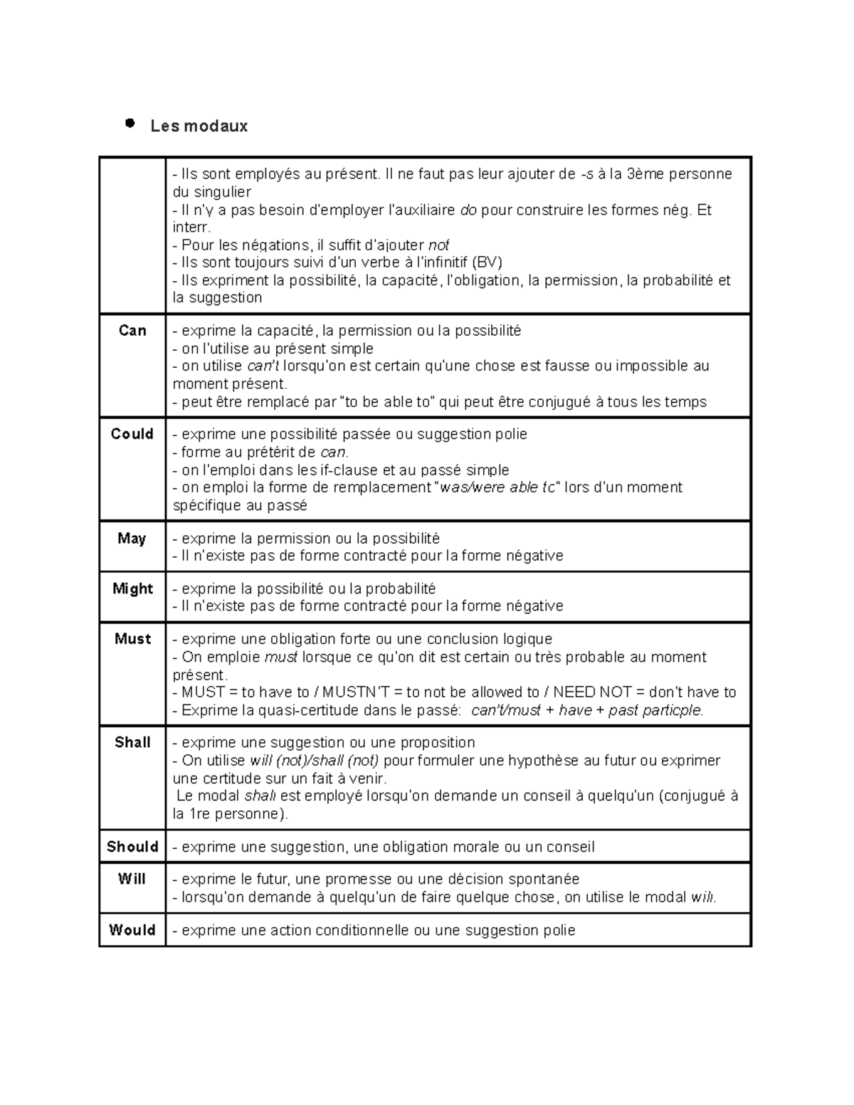 Les modaux - Grammaire - Les modaux Ils sont employés au présent. Il ne ...