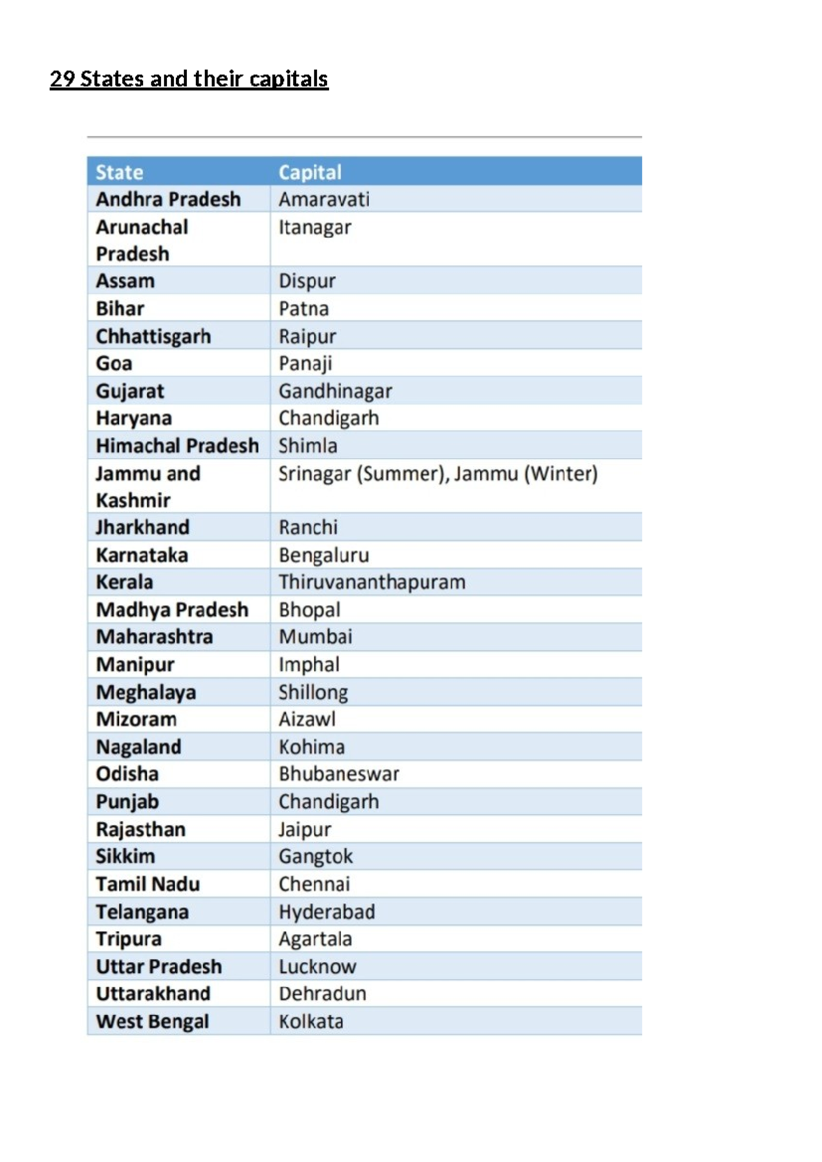 GBA unit 2 - There is an gba notes for bba - 29 States and their ...