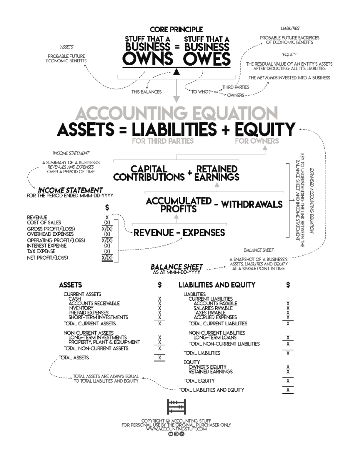 Accounting+Equation+Cheat+Sheet - MN-3503 - Studocu