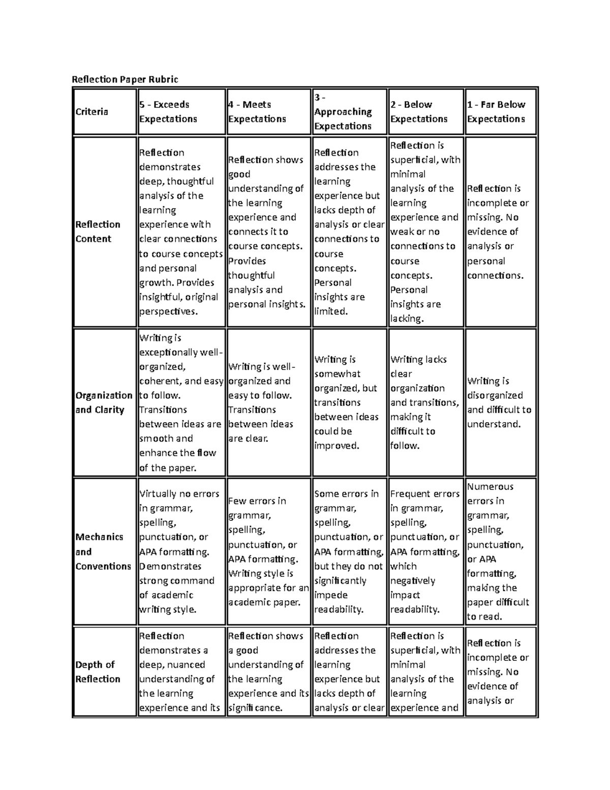 Reflection-Paper-Rubric - Reflection Paper Rubric Criteria 5 - Exceeds ...