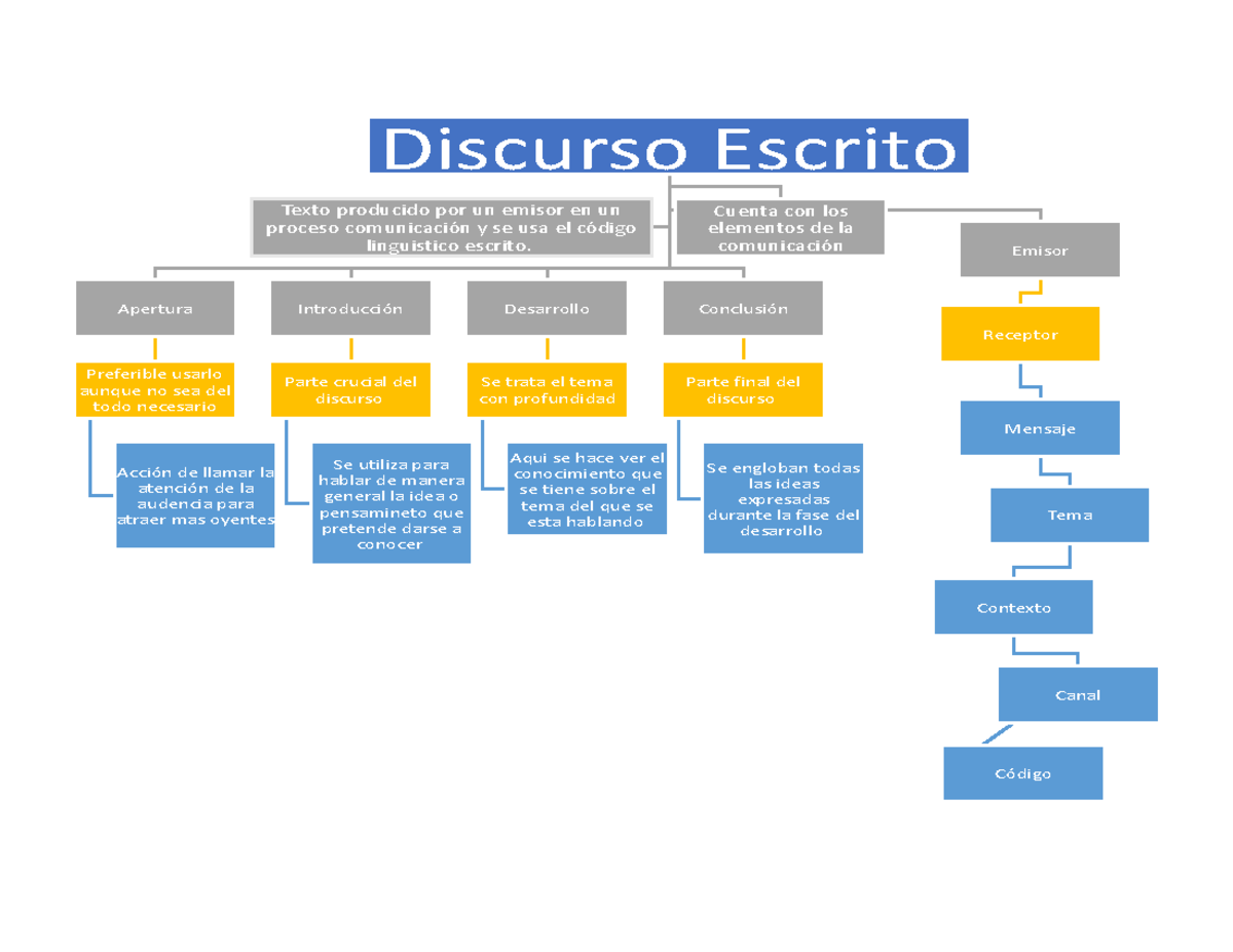 Mapa conceptual Discurso Escrito - Discurso Escrito Apertura Preferible ...
