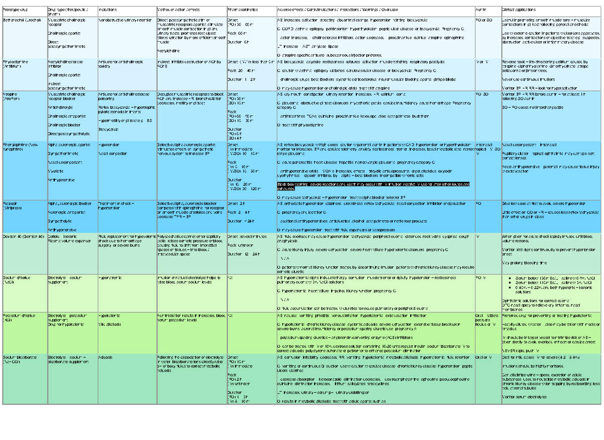 Complete Pharm Table - Prototype drug Drug type (therapeutic / pharm ...