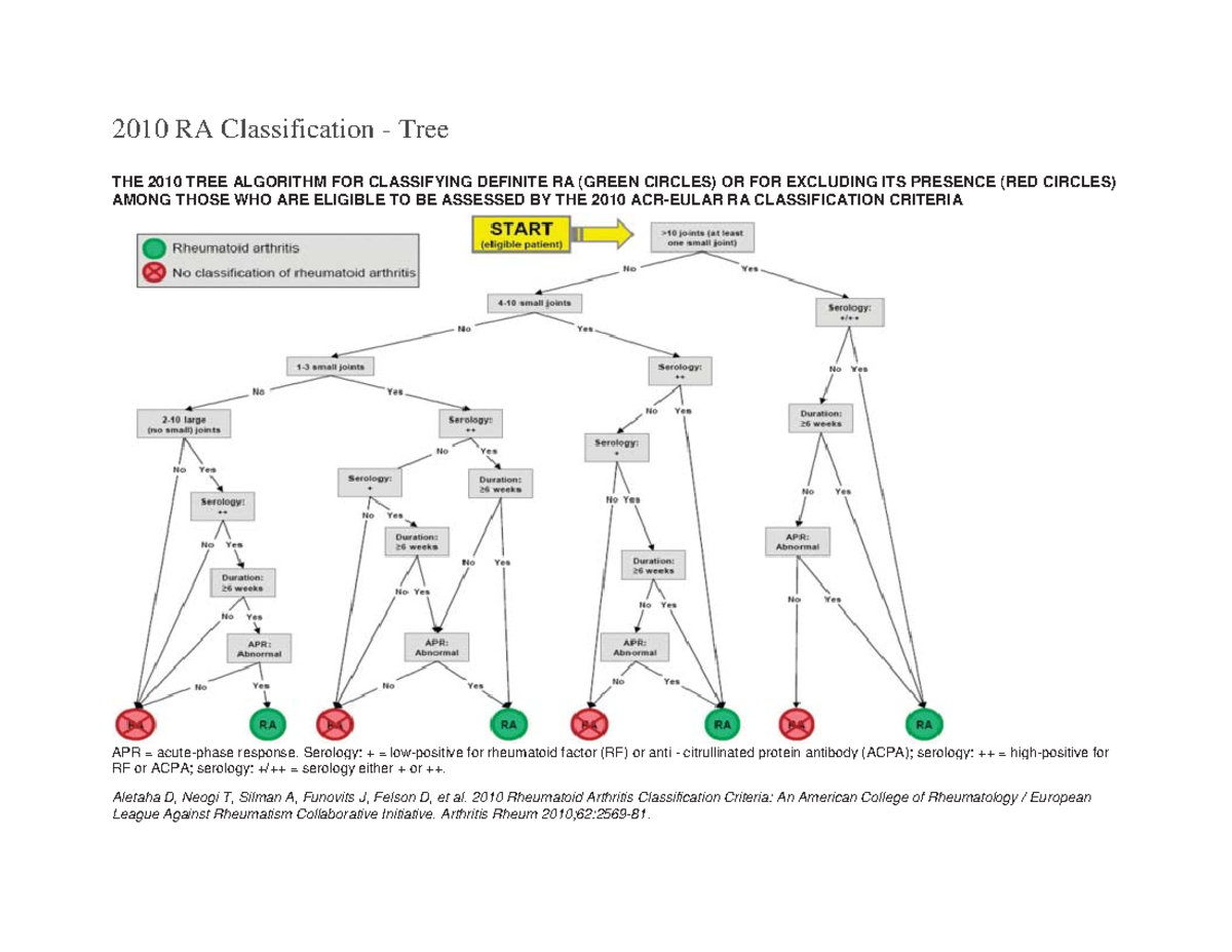 Rheumatoid-arthritis-classification-criteria-tree-format-2010 - 2010 RA ...