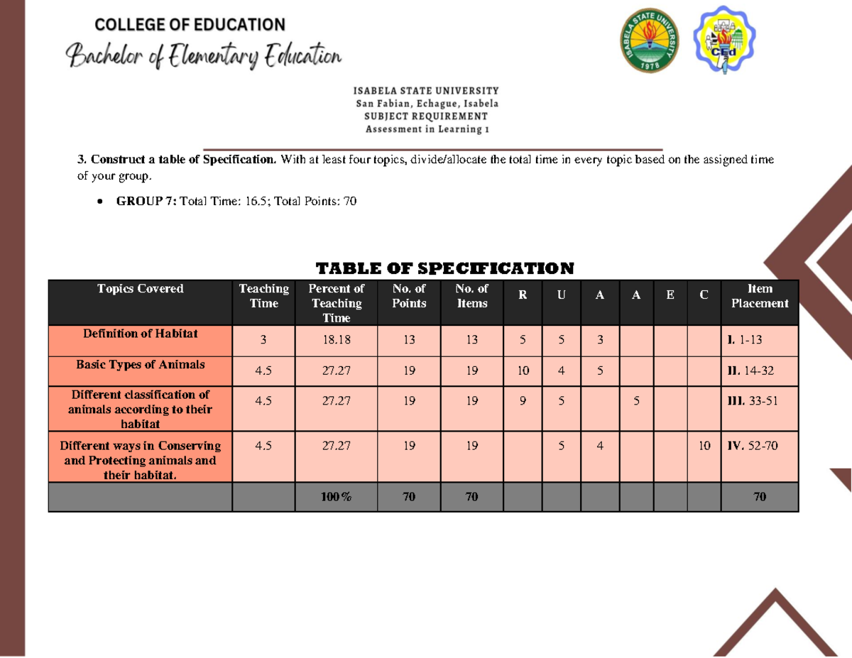 Table OF SPEC 020246 - Hsjwjakiaka - 3. Construct a table of ...