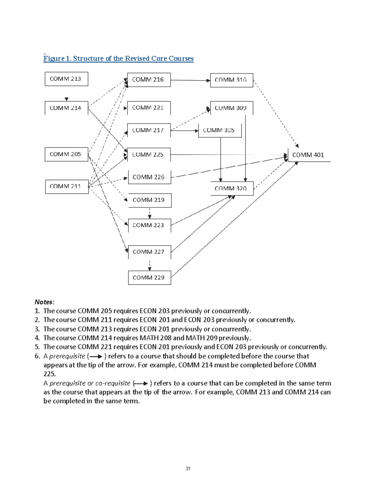 Flowchart core fall 2023 onward - Figure 1. Structure of the Revised ...