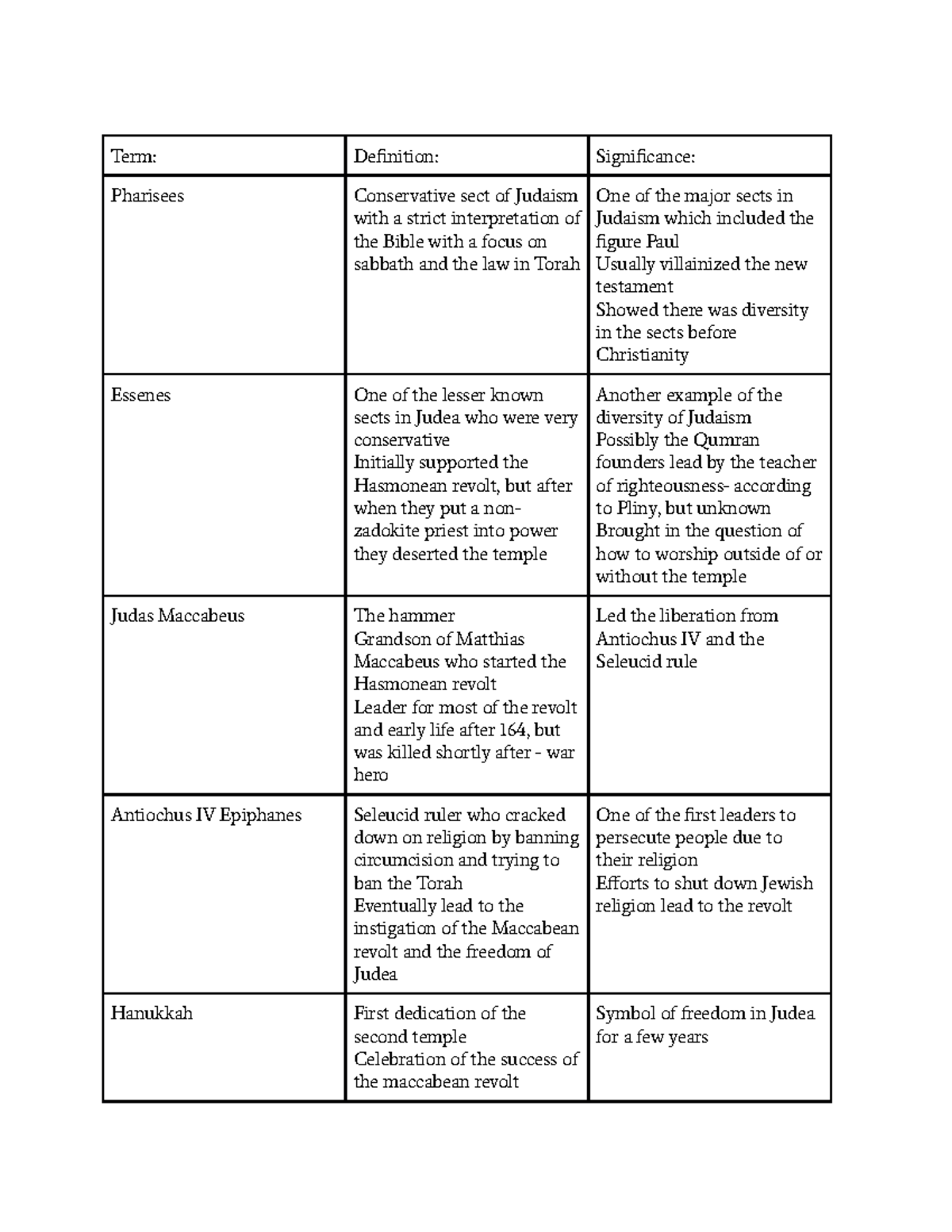 Midterm 2 Study Guide - Term: Definition: Significance: Pharisees ...