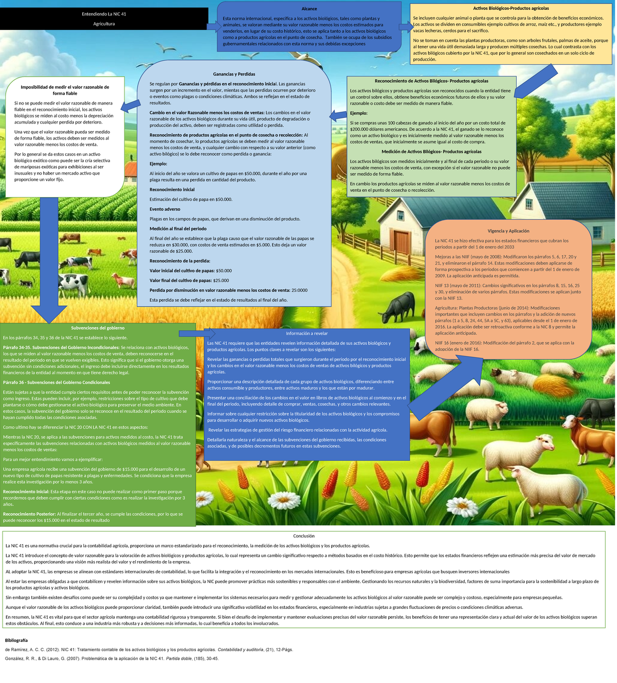 Nic 41 - INFOGRAFIA NIC 41 - Entendiendo La NIC 41 Agricultura Alcance ...