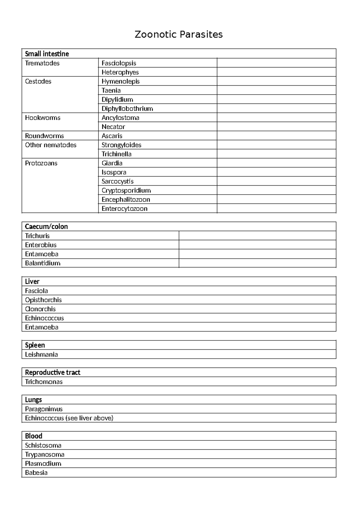 Zoonotic Parasites - Summary Parasite - Zoonotic Parasites Small ...