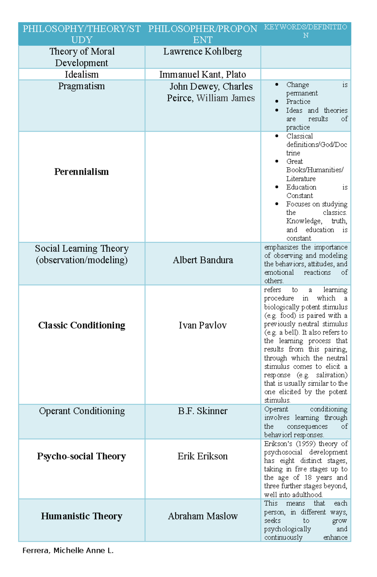 15 Educational Philosophies And Their Proponents - PHILOSOPHY/THEORY/ST ...