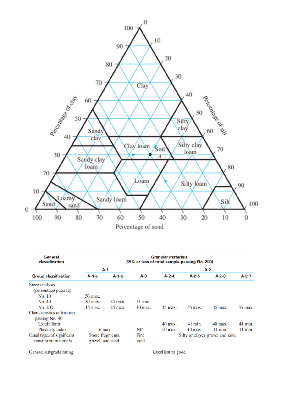 Tables for Exam - GEOTECH - 0 100 10 90 20 80 30 70 Clay 40 60 50 50 ...