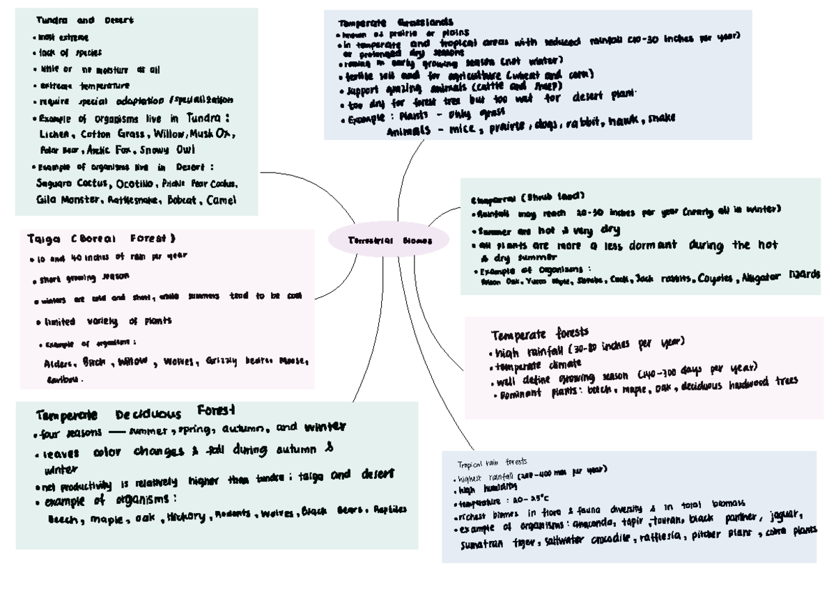 Terrestrial Biomes MIND MAP - Tundra and Desert Temperate Grasslands mostextreme known as ...