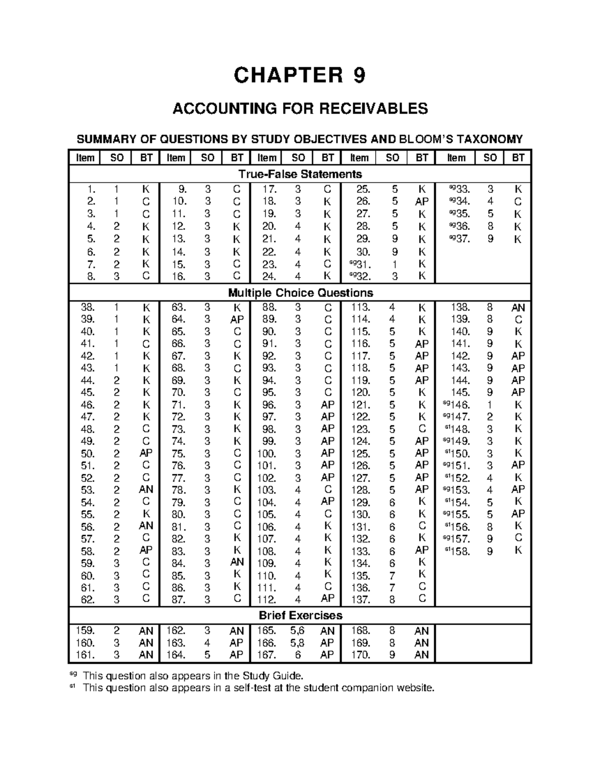 CH09 Acctg PRIN 8e - Chapter 9 - CHAPTER 9 ACCOUNTING FOR RECEIVABLES SUMMARY OF QUESTIONS BY ...