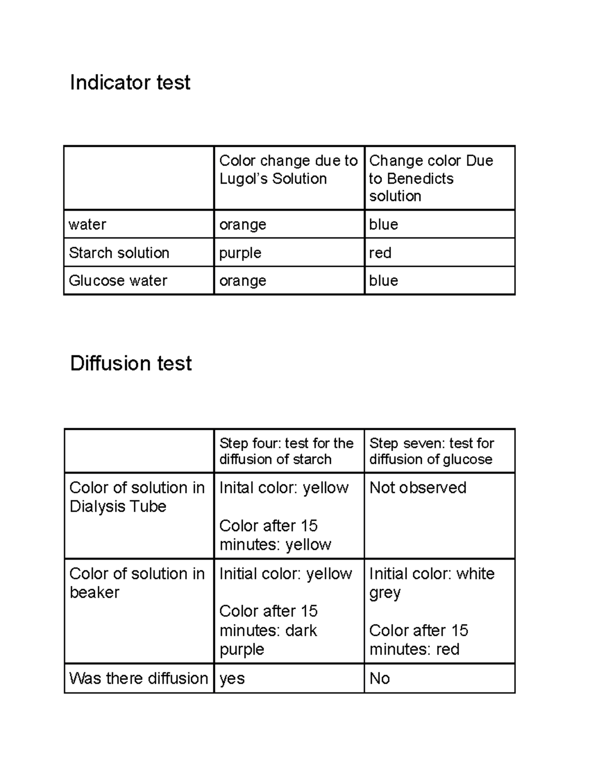 Lab Diffusion Across a Semi-permeable Membrane - Indicator test Color ...
