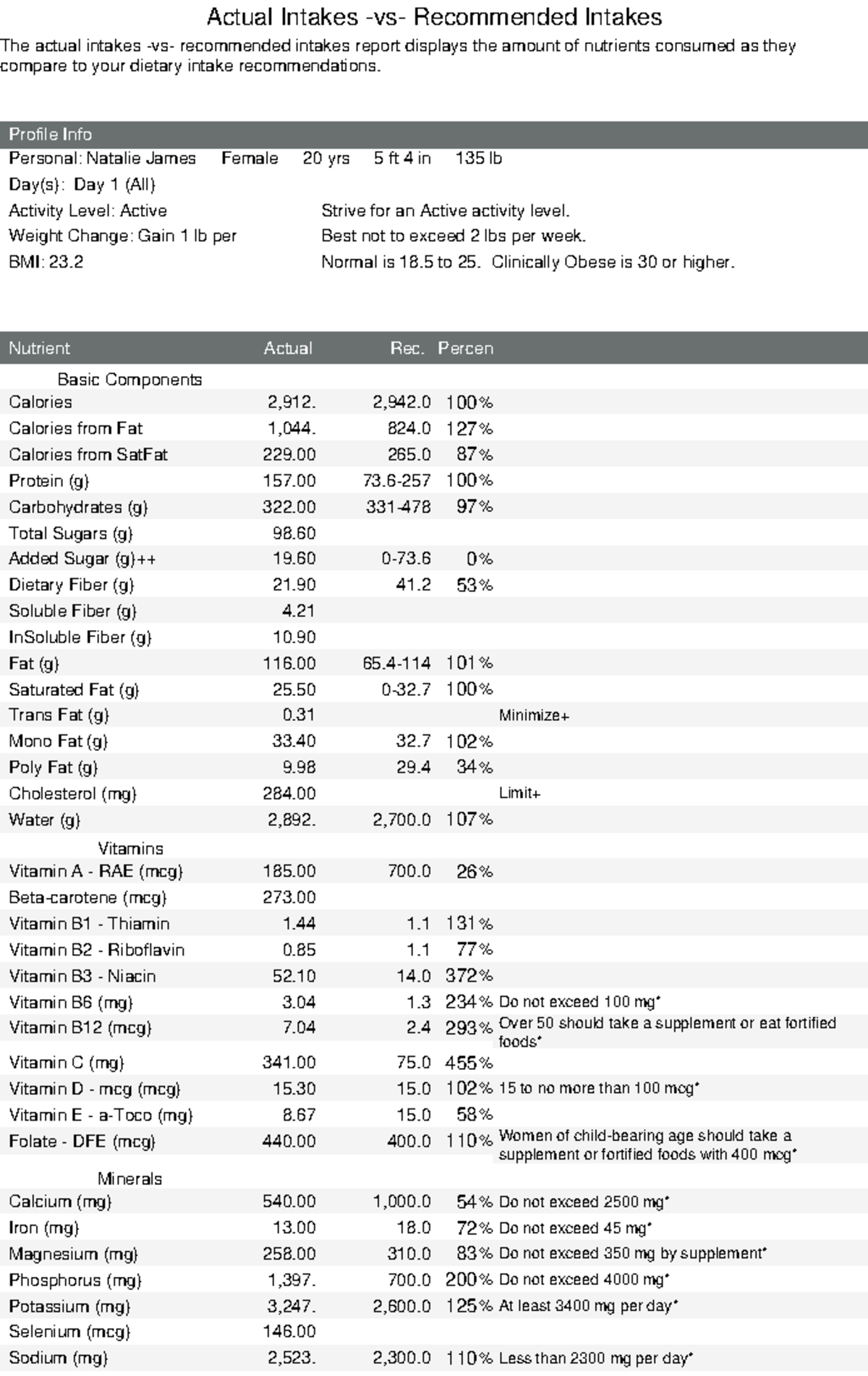 Actual Vs Recs - Actual Intakes -vs- Recommended Intakes Profile Info ...