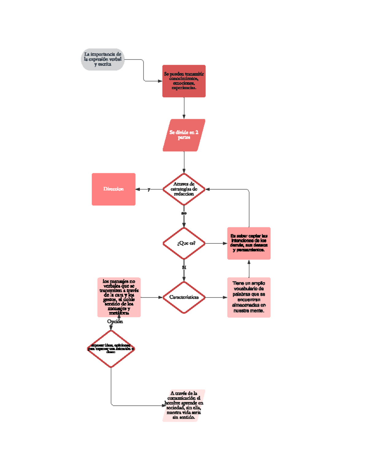 Ejemplo de diagrama de flujo de algoritmo - La importancia de la expresión verbal y escrita Se ...