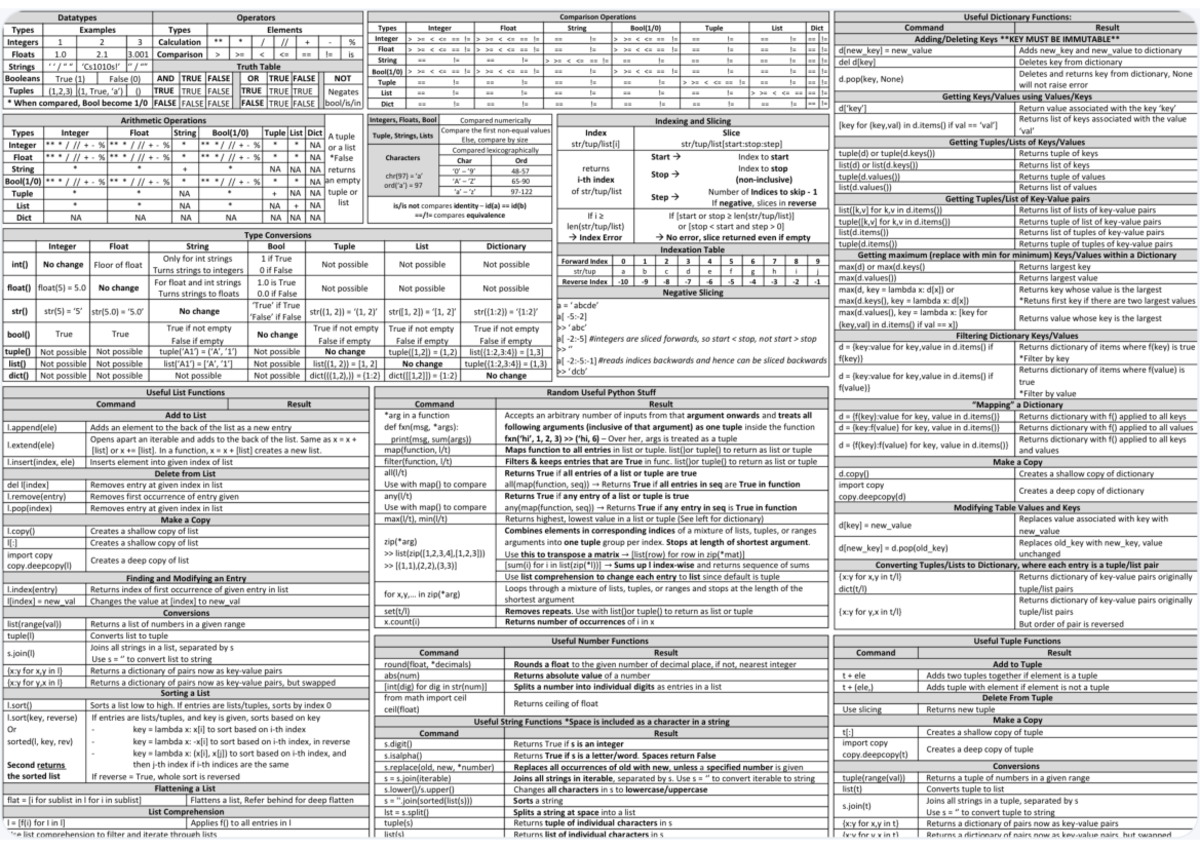 Cheatsheet - Summary Programming Methodology - CS1010S - Studocu Cheatsheet - Summary Programming Methodology - CS1010S - Studocu