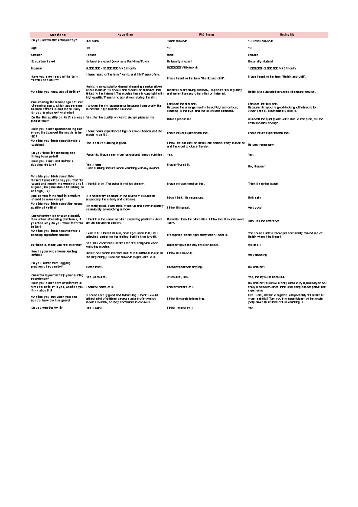 [CB] Interview - Netflix - Interviewee's Answers - Questions Ngọc Giao ...