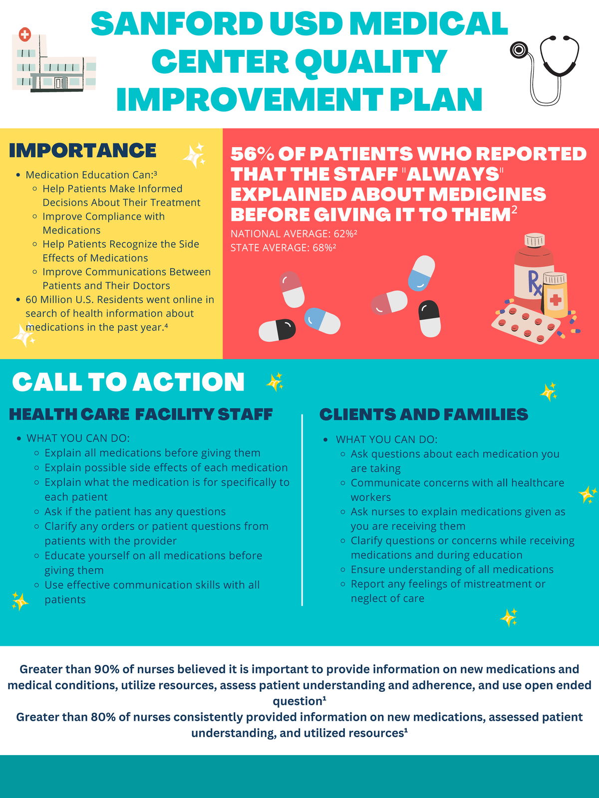 Quality Improvement Posters