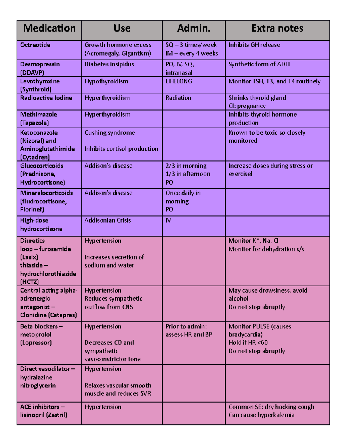 AH Exam3 Meds - medications for exam 3 - Medication Use Admin. Extra ...