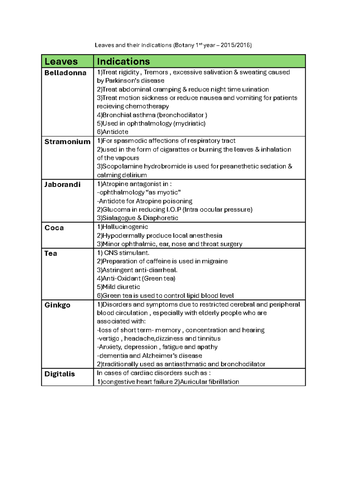 Leaves and their indications - O (Intra occular pressure) 3)Sialagogue ...