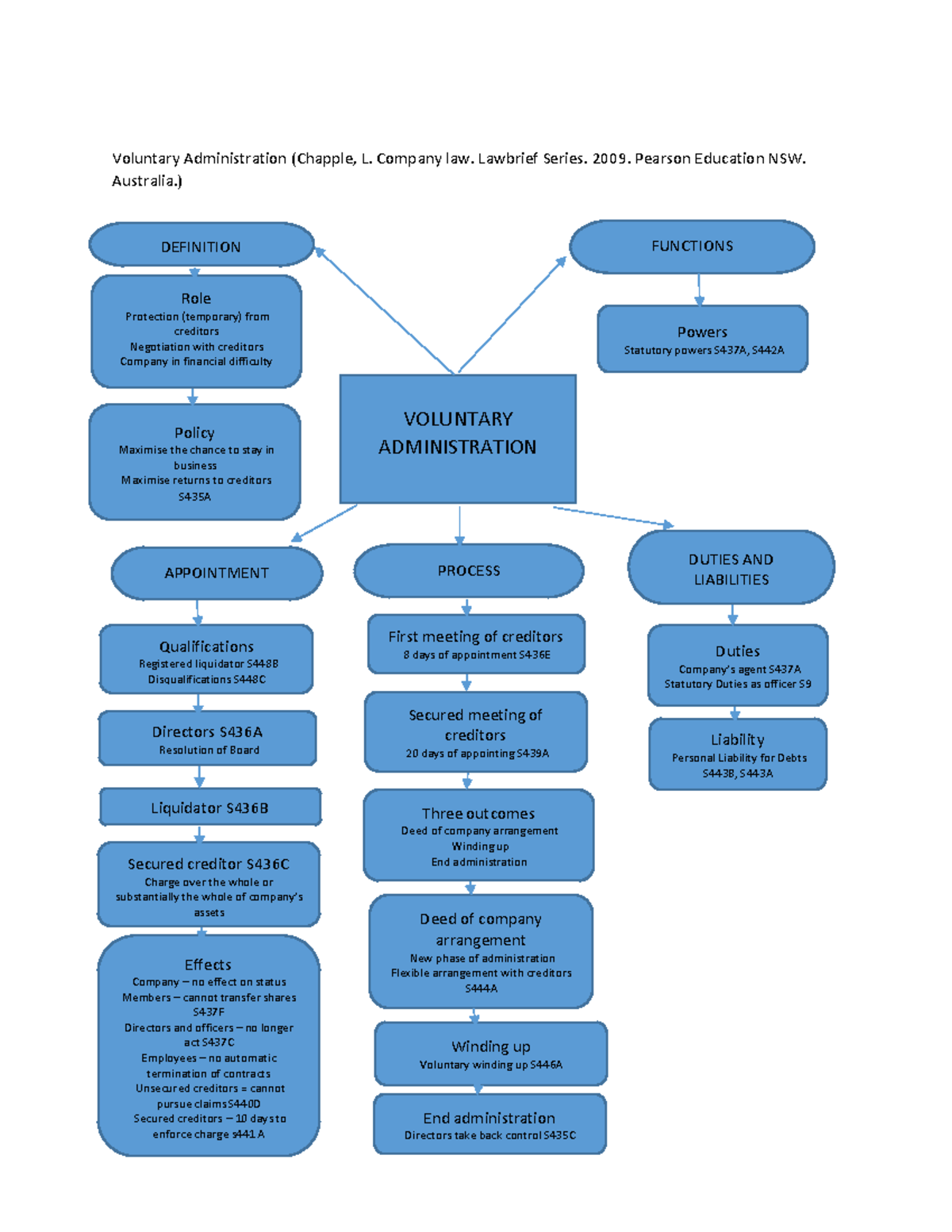 Voluntary Administration - Company law. Lawbrief Series. 2009. Pearson ...