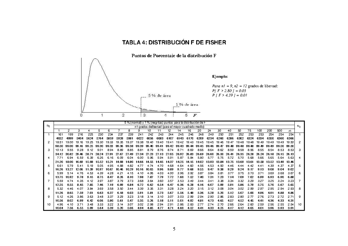 TABLA FISHER PARA LOS PROBLEMAS DE TALLER - ####### 5. TABLA 4 ...