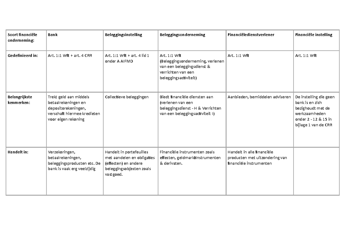 Schematisch overzicht Financiële ondernemingen - Soort financiële ...