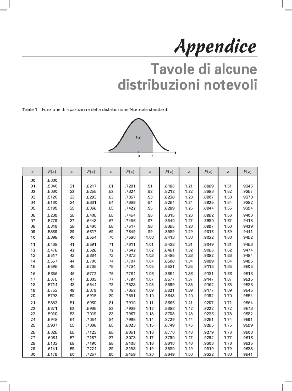 Tavole statistica - Appendice Tavole di alcune distribuzioni notevoli ...