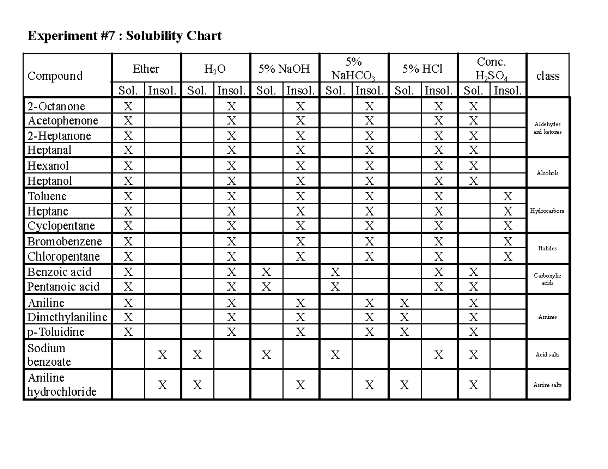 Experiment 7 - solubility chart - Experiment #7 : Solubility Chart Compound Ether H 2 O 5% NaOH ...